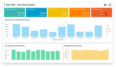 Software e ferramentas de análise de dados Zoho Analytics