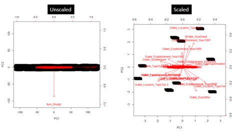 practical guide to principal component analysis pca in r and python