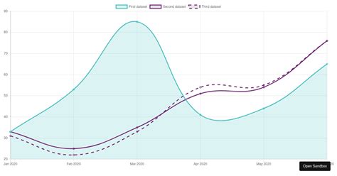 React Chartjs 2 Line Chart Example Forked Codesandbox