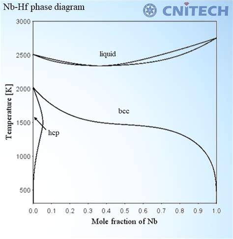 NbSi based 铌硅基相图 Coating s phase diagrams design cpdd nimte ac cn