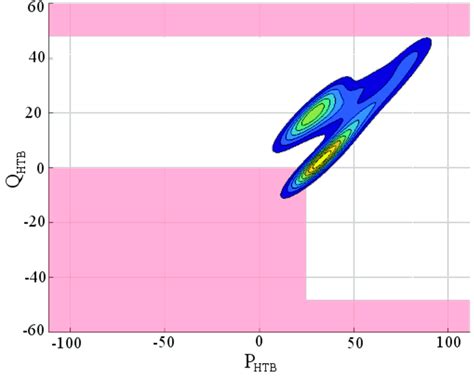 stochastic pq diagram at transmission and distribution grids interface download scientific