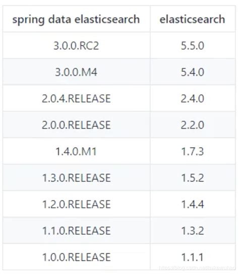 springboot elasticsearch项目整合demo springboot es demo csdn博客