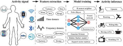 process of human activity recognition using hand crafted features download scientific diagram