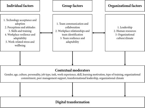 frontiers preparing workplaces for digital transformation an integrative review and framework