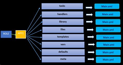Cách sử dụng ansible
