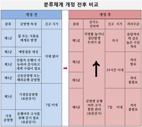 감염병 분류체계 군 에서 급 으로 변경 의료 복지뉴스
