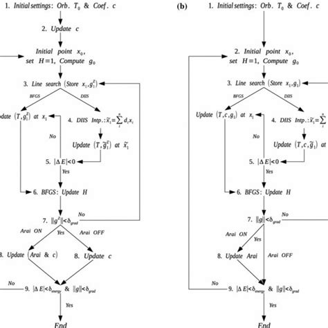 diis and bfgs optimization algorithms of geminal based energy download scientific diagram