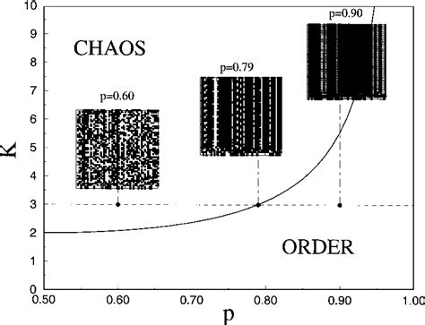 figure 1 from random boolean networks response to external periodic signals semantic scholar