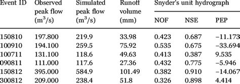 statistical evaluation of calibrated snyder s unit hydrograph method download table