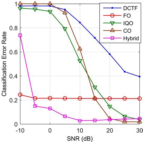 classification error rate of rf fingerprint classification using download scientific diagram