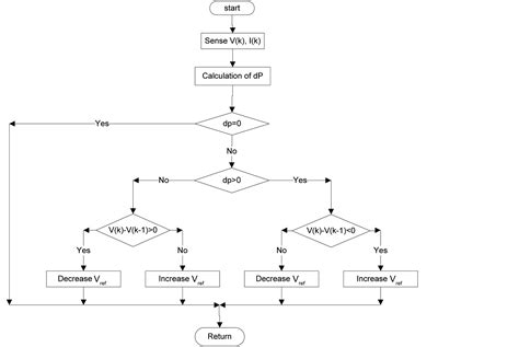 overview of maximum power point tracking control methods for pv systems