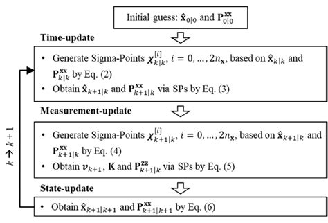 algorithm of unscented kalman filter ukf download scientific diagram