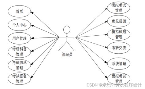 [附源码]计算机毕业设计springboot计算机相关专业考研资料管理系统 图4 1系统的总体功能设计 4 2数据库设计 4 2 1概念设计 在数据库设计阶段 本系统 csdn博客