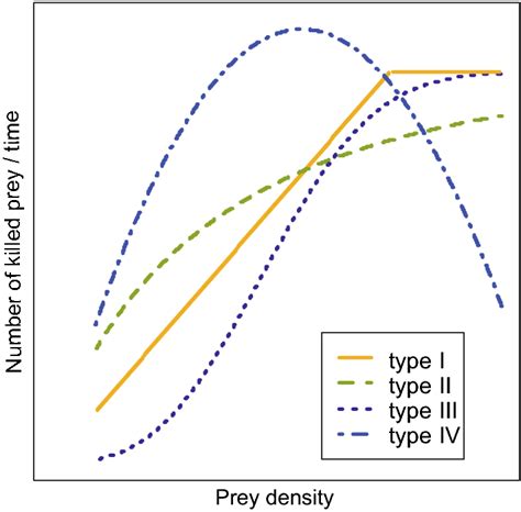 the four types of predator functional response to prey density download scientific diagram