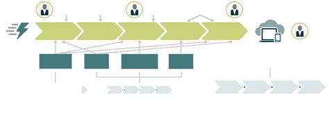 Development Value Streams Scaled Agile Framework