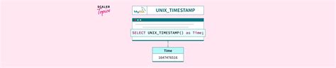MySQL UNIX TIMESTAMP Function Scaler Topics