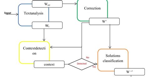 context sensitive spell correction
