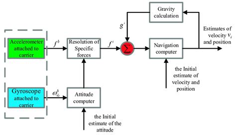 what is inertial navigation system