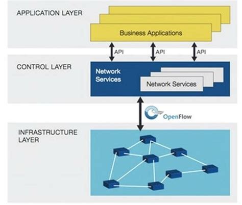 software defined networking sdn framework download scientific diagram