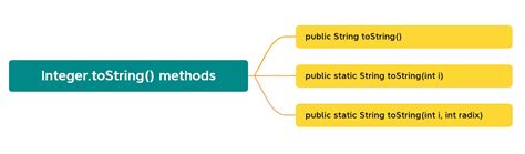 integer tostring method in java with examples codekru