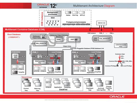 oracle database 12c 数据库架构图 oracle database 12 architecture csdn博客