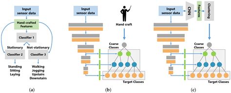 sensors free full text sensor based human activity recognition using adaptive class hierarchy