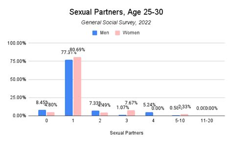 How Many Sexual Partners Did Men And Women Have In 2022 Date Psychology