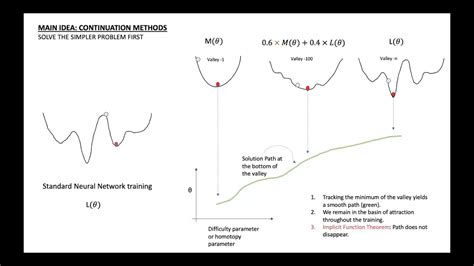 principled curriculum learning using parameter continuation methods youtube