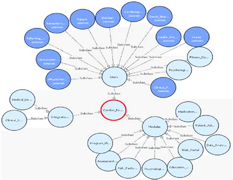 fragment of ontology class hierarchy download scientific diagram