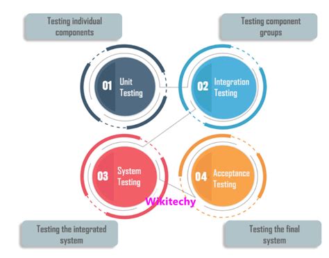 levels of testing software testing levels software testing tutorial wikitechy