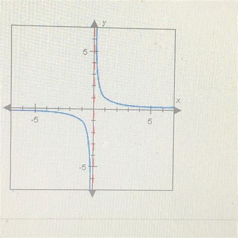 given the graph of the function f x below what happens to f x when x is a very large positive