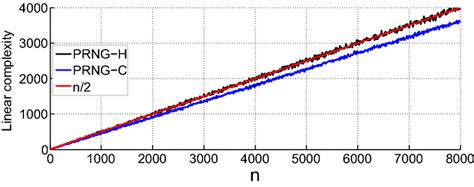 linear complexity for binary sequences generated from prng c and prng h download scientific
