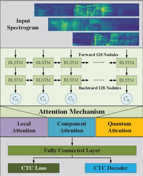 [pdf] attention enhanced connectionist temporal classification for discrete speech emotion
