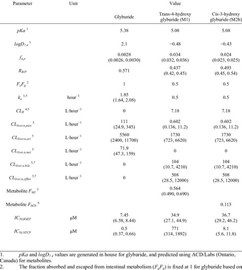 summary of pbpk model parameter estimates and their 95 confidence download table