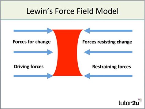 A Diagram Showing The Forces And Forces Involved In Force Field Model