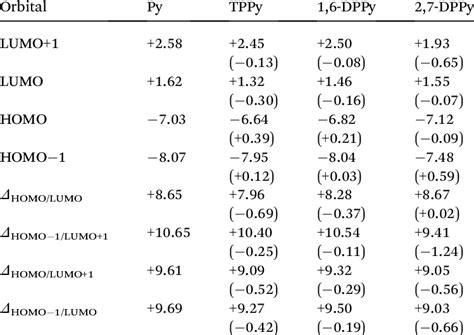 molecular orbital energies calculated using the hartree fock method ev a download scientific