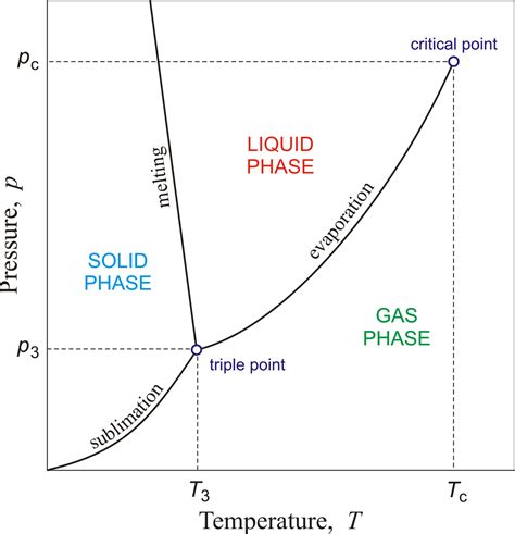 How To Read Phase Diagram Binary The Ultimate Guide To Acces