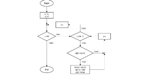 flowchart of bubble sort algorithm in python
