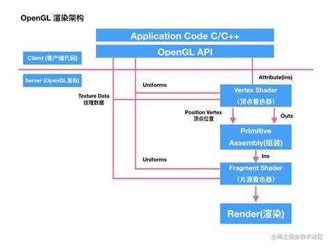 opengl渲染架构以及三种数据传递方式了解opengl渲染架构对我们学习opengl有非常重要的作用。 图片clien 掘金