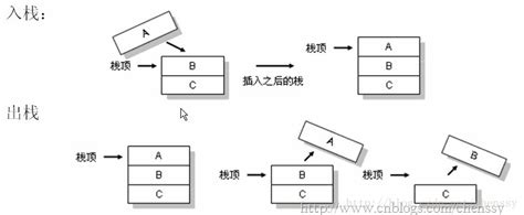 stack和queue：后进先出和先进先出和java 实现后进先出 lifo 及stac和java集合类 set、list、map、queue使用场景梳理 little hann 在