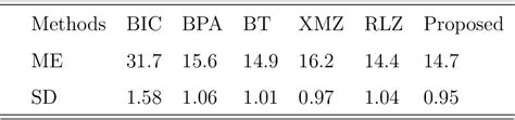 table 1 from on variable ordination of modified cholesky decomposition for sparse covariance