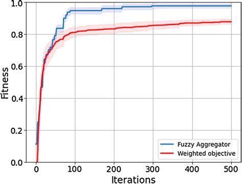 average fitness for weighted sum and fuzzy aggregation multi objective
