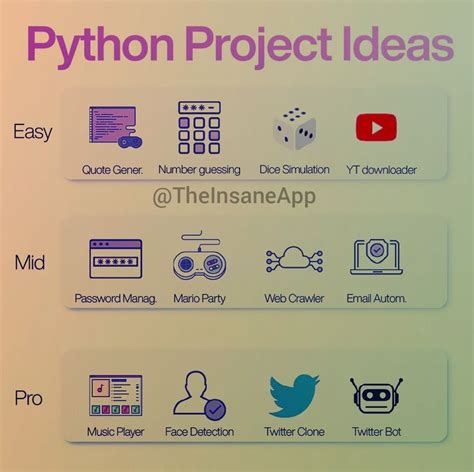python project ideas for beginners intermediate and experts learn computer coding computer