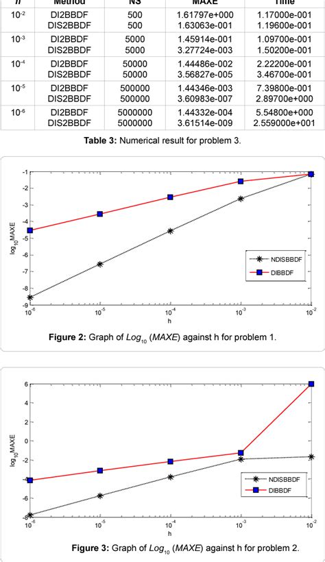 figure 1 from a new numerical method for solving stiff initial value problems semantic scholar