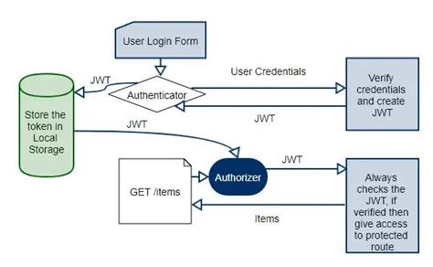 implementing jwt authentication in a node js application by srikanthan medium