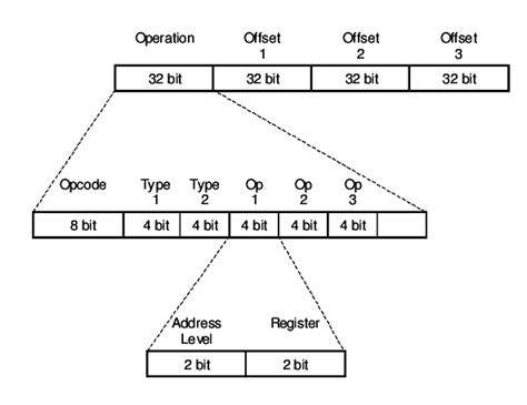 instruction binary encoding format the mem machine instructions are download scientific