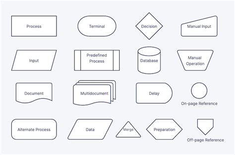 The Ultimate Guide To Flowcharts Types Symbols And Examples Tettra
