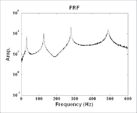 measured frequency response function of the structure download scientific diagram
