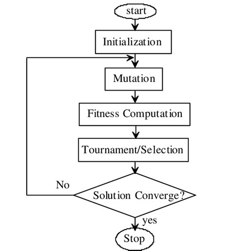 Understanding Flow Charts In Programming Flowchart Programming