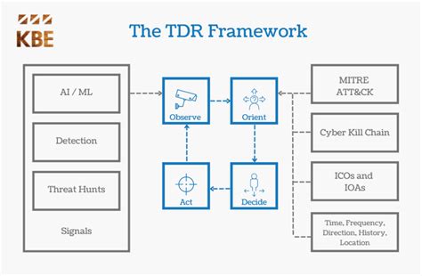 threat detection and response kbe information security